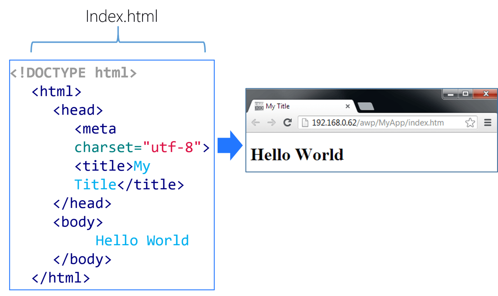 Siemens S7 1200 Web Server Tutorial From Getting Started To Html5 User Defined Pages Dmc Inc